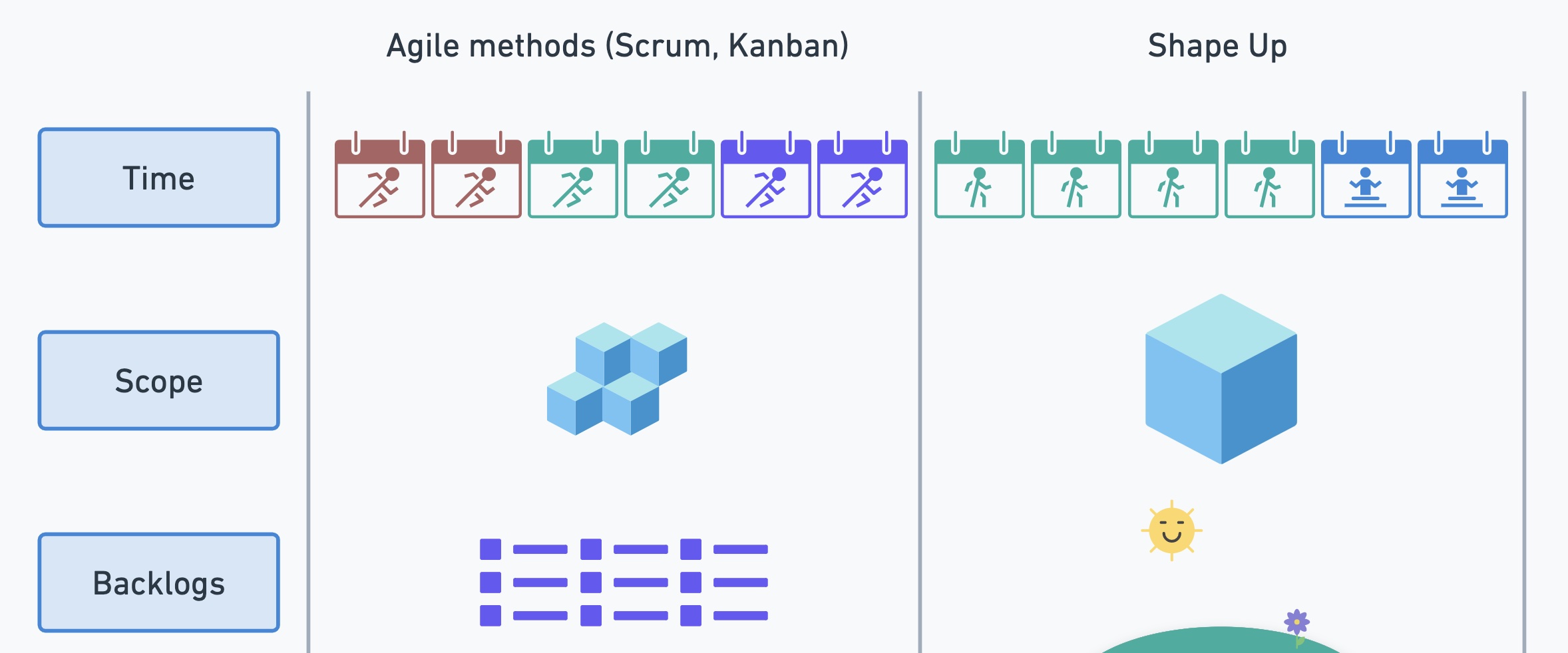 Empowered Product Development: Adapting ‘Shape Up’ to Give Teams More Sway | Whimsical